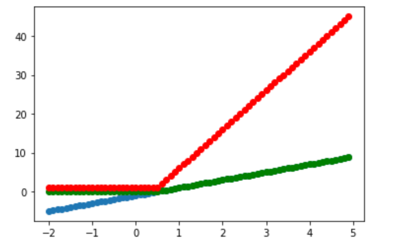 Pythonを用いた誤差逆伝播(Backpropagation)の実装｜微分をプログラミングする #4 - Liberal Art’s diary
