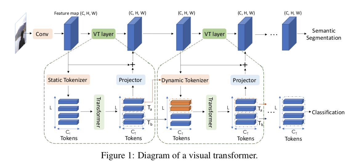 【論文確認】Visual Transformers - Liberal Art’s diary