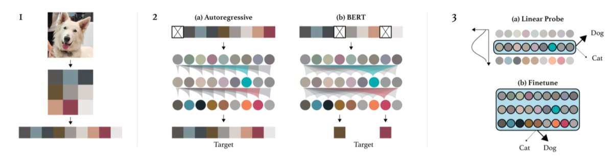 【論文確認】iGPT(Generative Pretraining from Pixels) - Liberal Art’s diary