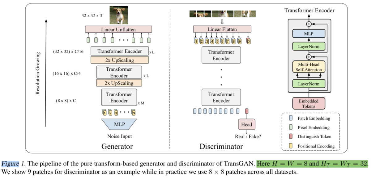 TransGAN｜DeepLearningを用いた生成モデルの研究を俯瞰する #5 - Liberal Art’s diary