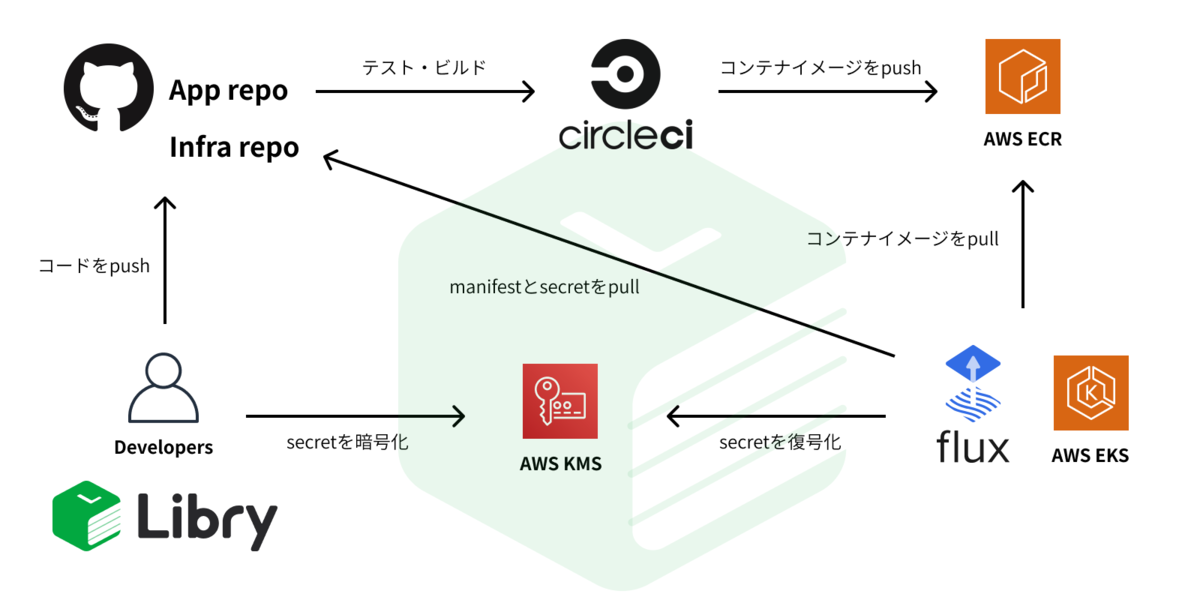 EKS, Flux, KMS, sopsを使ったsecureなGitOps環境を構築してみた - Libry Developers Blog