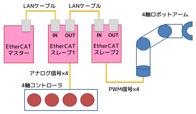 GR-SAKURAでEtherCAT - 滴了庵日録