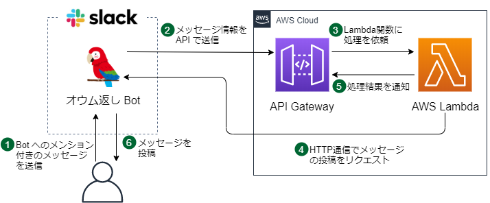 AWS Lambda + API Gateway を使って Quarkus + Scala で実装した Slack の Bot を作ってみた - Linkode.TechBlog