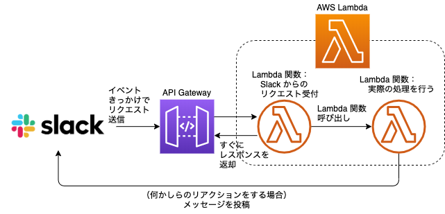 Lambda から別の Lambda 関数を非同期で呼び出す Linkode Techblog