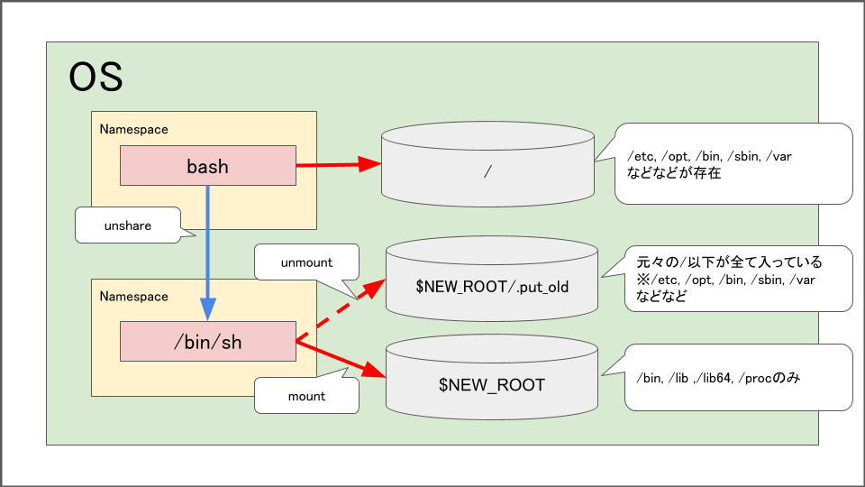 【コンテナ要素技術】pivot_rootについて例をまじえて説明します - フラミナル