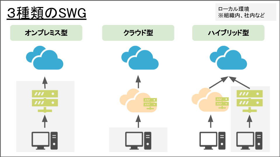 SWGとは？CASBとの違いとは？ - フラミナル