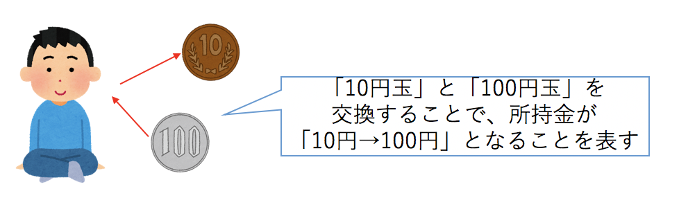 DDD基礎解説：エンティティ、値オブジェクトってなんなんだ - little hands' lab