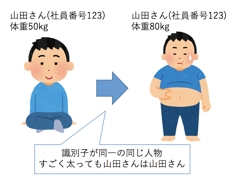 DDD基礎解説：エンティティ、値オブジェクトってなんなんだ - little hands' lab