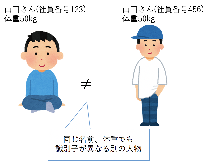 DDD基礎解説：エンティティ、値オブジェクトってなんなんだ - little hands' lab