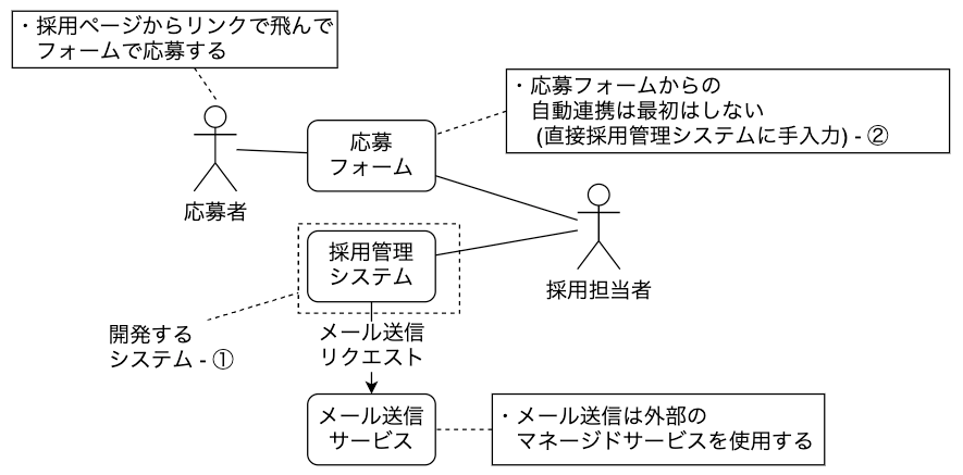 簡単にできるdddのモデリング ドメイン駆動設計 Little Hands Lab