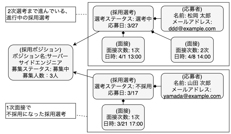 簡単にできるdddのモデリング ドメイン駆動設計 Little Hands Lab