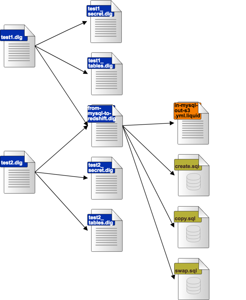DigdagとEmbulkで行うDB同期の管理 - LIVESENSE Data Analytics Blog