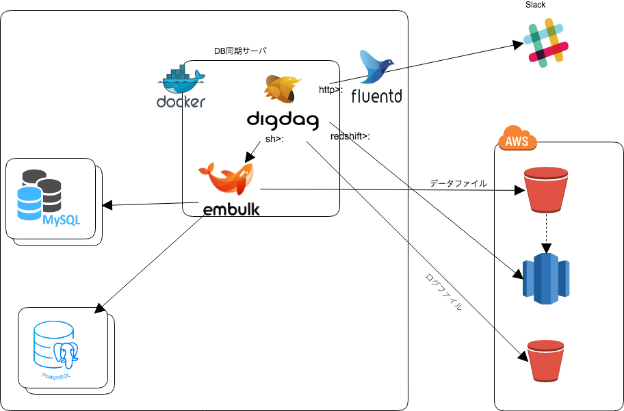 DigdagとEmbulkで行うDB同期の管理 - LIVESENSE Data Analytics Blog