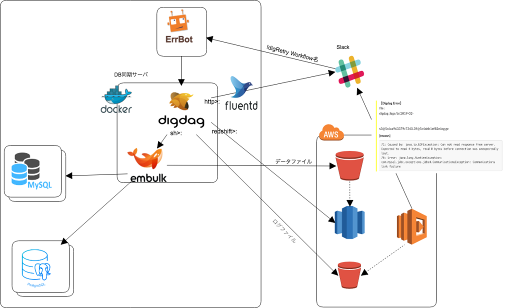 DigdagとEmbulkで行うDB同期の管理 - LIVESENSE Data Analytics Blog