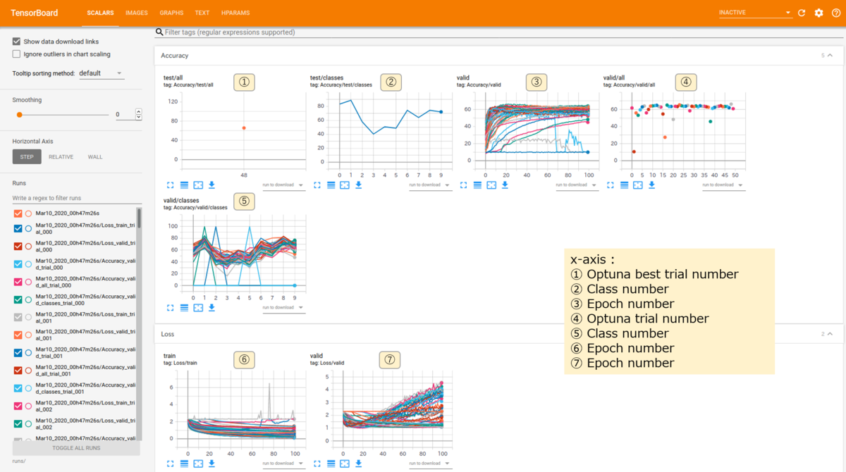 PyTorchとTensorBoardでOptunaログの可視化 - livlea blog