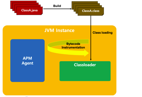 Java APMについて - Blogical