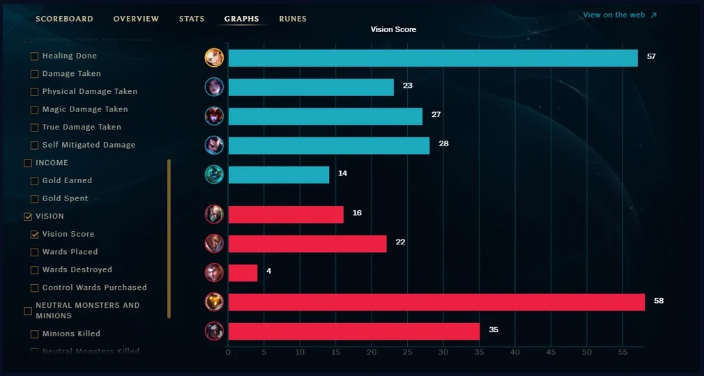 League of Legendsに関する用語 視界スコア (ビジョンスコア, vision score) の意味を解説 - 基本からしっかり ...