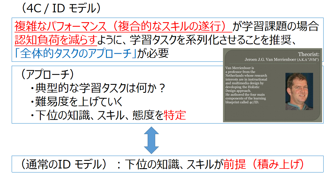 4C/ID モデル(Four Component Instructional Design Model)～これ一押し！～ - louribot ...