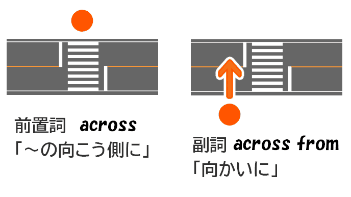 【図解】｢across｣ と ｢across from｣ の意味の違い 使い分けを完全理解 - 英語の小箱