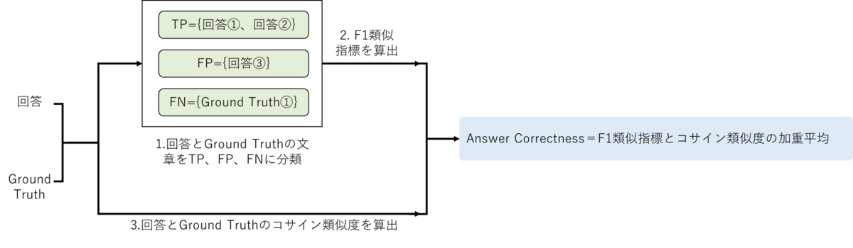RAGの評価：RAGの計算指標とRagasでの計算方法 - Beatrust techBlog