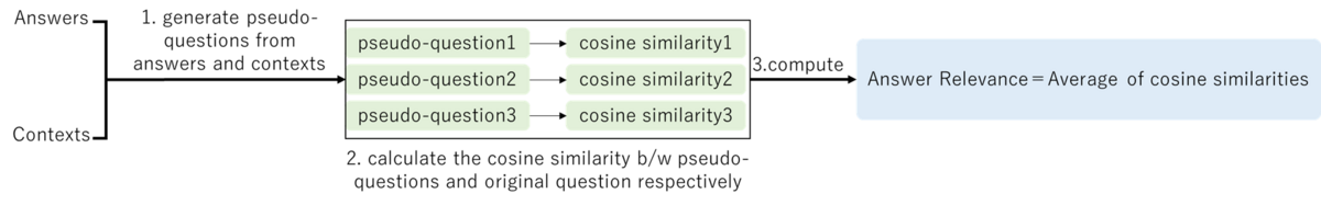 RAG Evaluation : Computational Metrics in RAG and Calculation Methods in Ragas - Beatrust techBlog