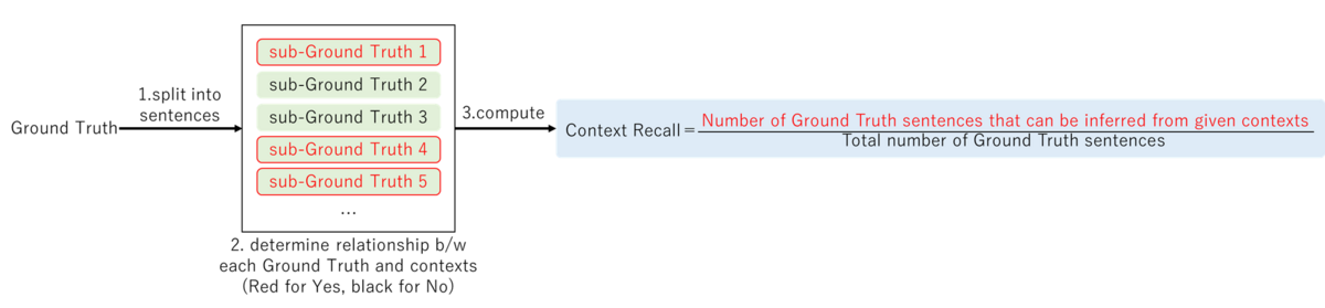 RAG Evaluation : Computational Metrics in RAG and Calculation Methods in Ragas - Beatrust techBlog
