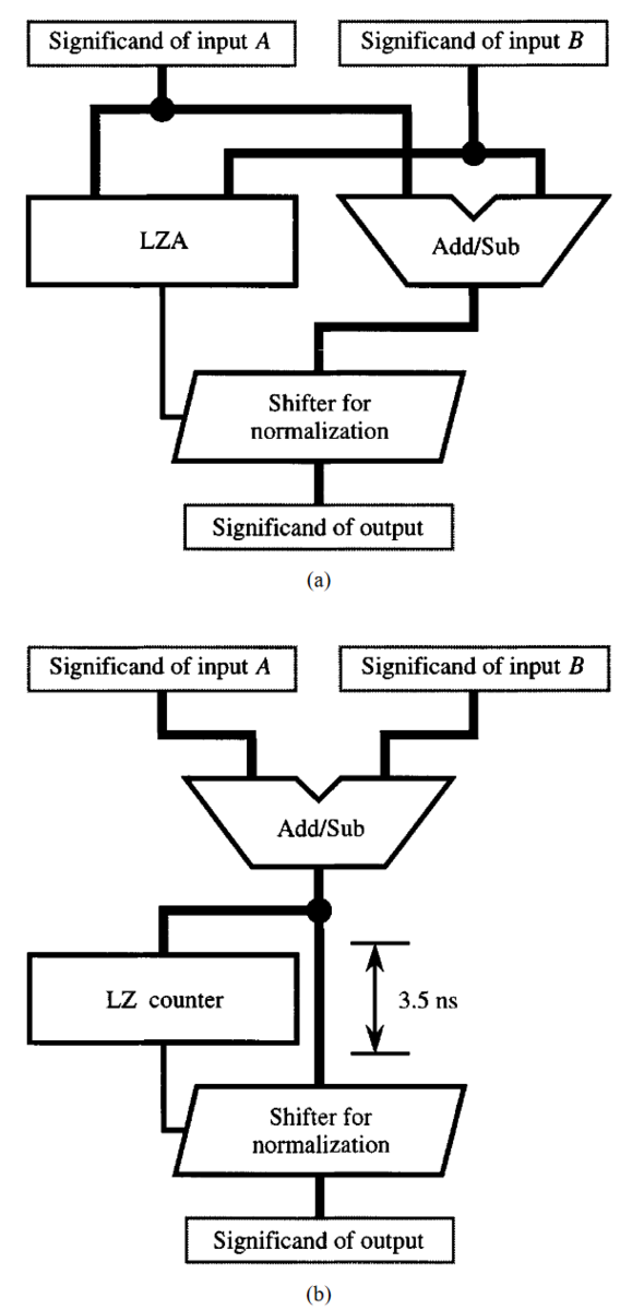 Leading Zero Anticipation (LZA) の勉強 - よーる