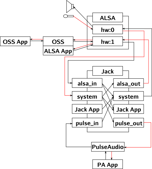 最強の Linux サウンドシステム (多分) - ルギア君の戯言