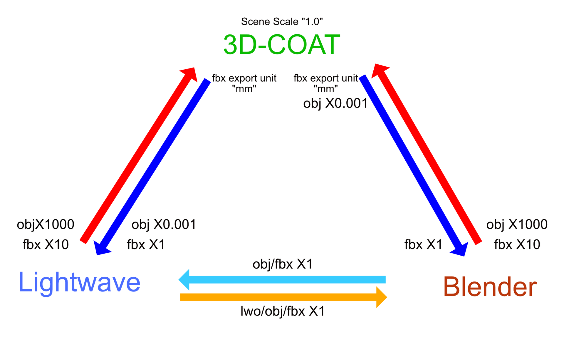 3D-COAT・Lightwave・Blenderのインポート・エクスポートでモデルのスケールを合わせたい話 - lunarborの備忘録