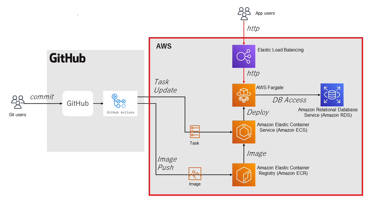 GitHub ActionsでAWS ECSを使ったCI/CD環境を構築してみる - APC 技術ブログ