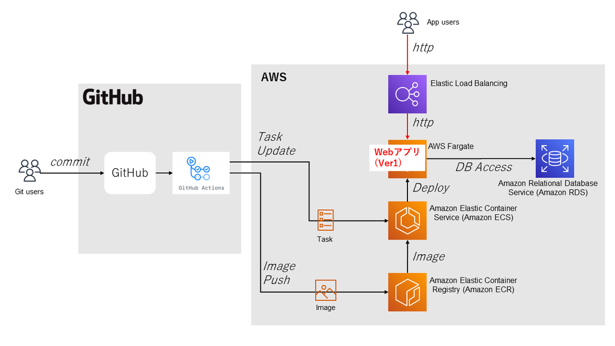 GitHub ActionsでAWS ECSを使ったCI/CD環境を構築してみる - APC 技術ブログ