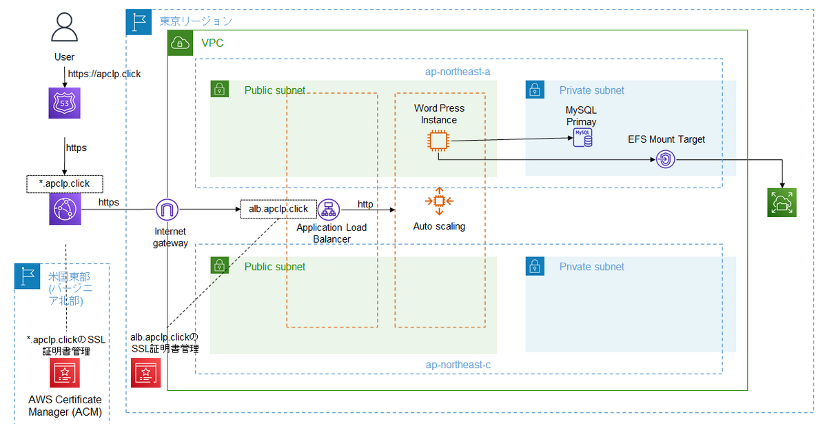 Route53＋CloudFront＋ALBをHTTPS接続する - APC 技術ブログ