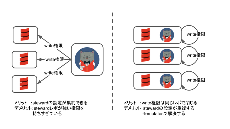 ScalaプロダクトにScala Stewardを導入しました - エムスリーテックブログ