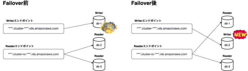 AWS Advanced JDBC WrapperによるAurora Postgresの高速フェイルオーバー - エムスリーテックブログ