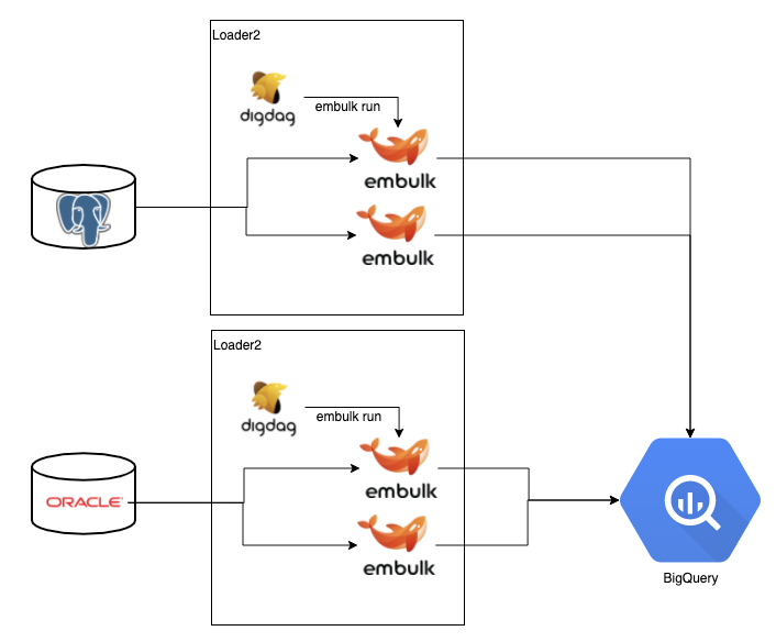 Digdag + Embulkをクラウド転生させてデータ基盤運用を圧倒的に楽にした話 - エムスリーテックブログ