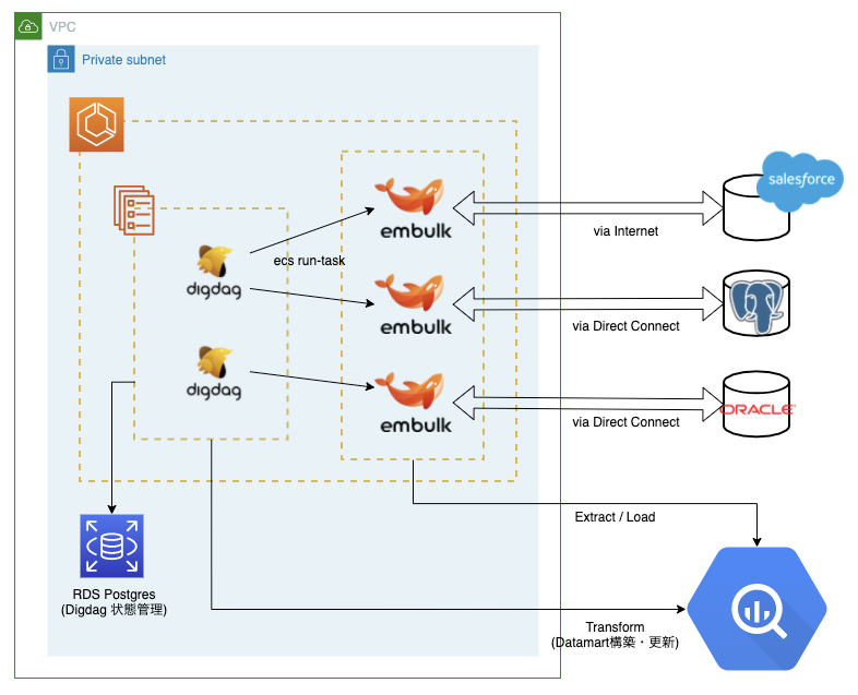 Digdag + Embulkをクラウド転生させてデータ基盤運用を圧倒的に楽にした話 - エムスリーテックブログ