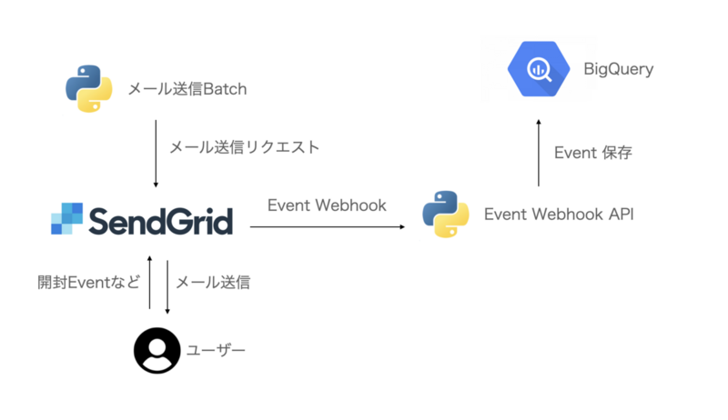 BigQueryでSendGrid Activityをセキュアに管理する仕組みを構築した - エムスリーテックブログ