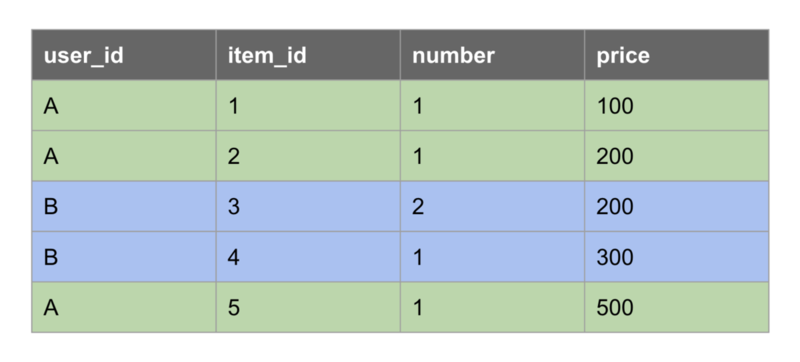 マルチテナントなWebサービスでデータベースをBigQueryからPostgreSQLに移行してRow Level Securityを導入した - エムスリーテックブログ