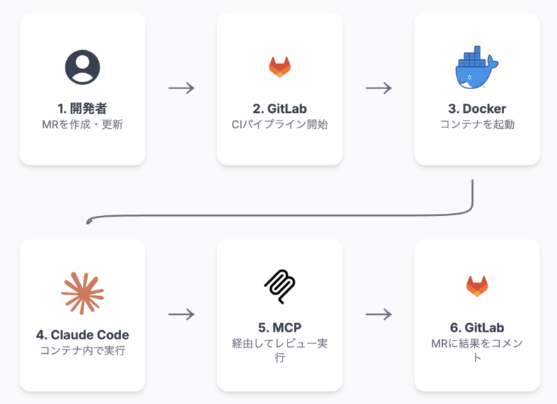 たった9行でAIレビュー導入！Claude CodeとGitLab CIで全リポジトリにAIコードレビューを導入した話 - エムスリーテックブログ