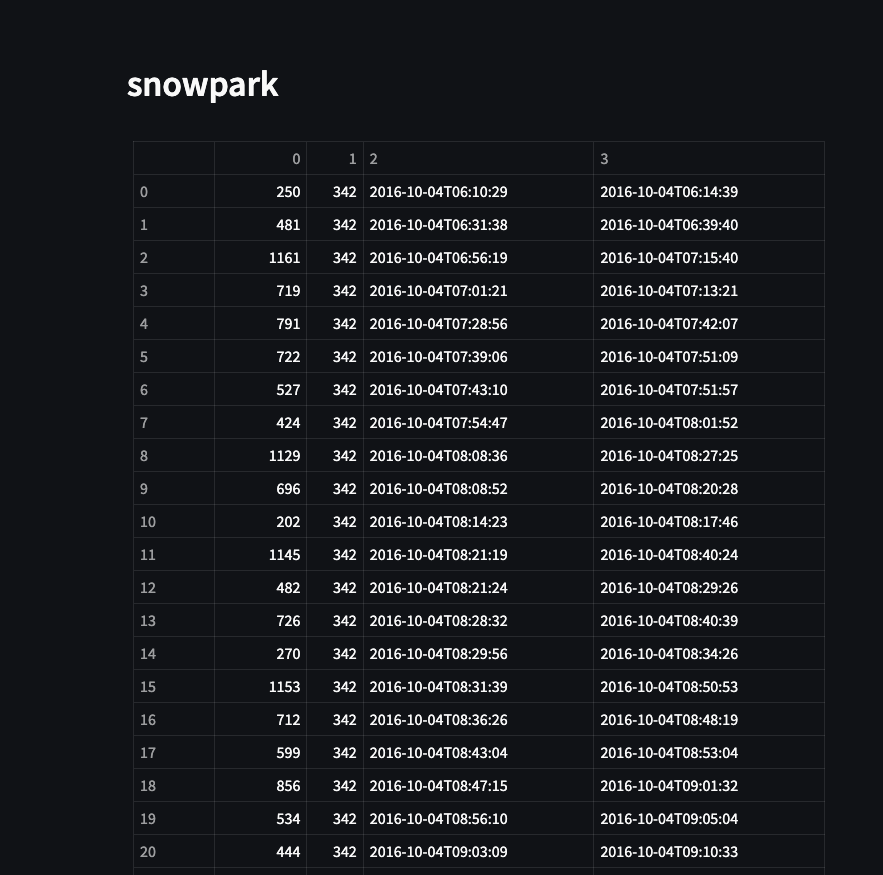 Snowflake x Streamlit でデータを可視化する - FLINTERS Engineer's Blog