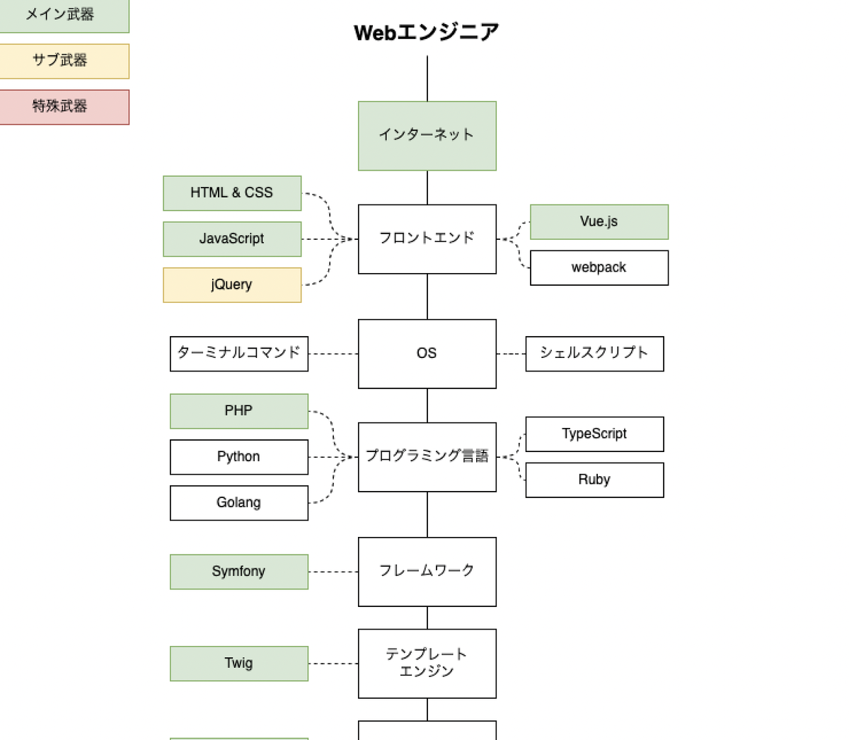 オープンワークのエンジニアロードマップを公開しました - OpenWork Tech Blog