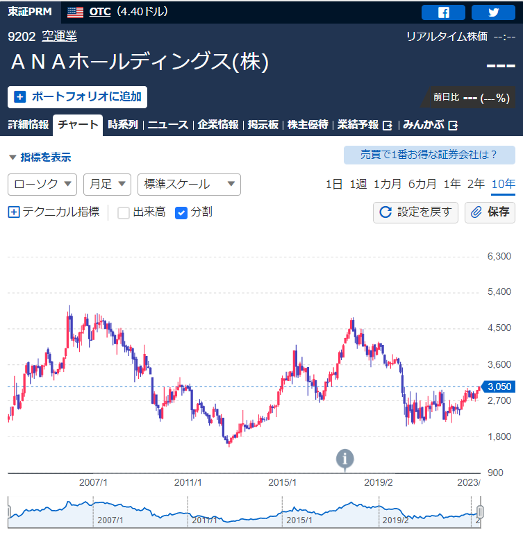 ANAホールディングス（9202） 株主優待 - まみむめ めも