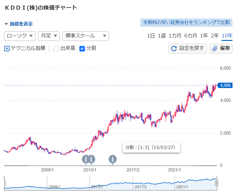 KDDI（9433） 隠れ優待（KDDI MUSEUM/KDDI GALLAERY 特別招待券） - まみむめ めも