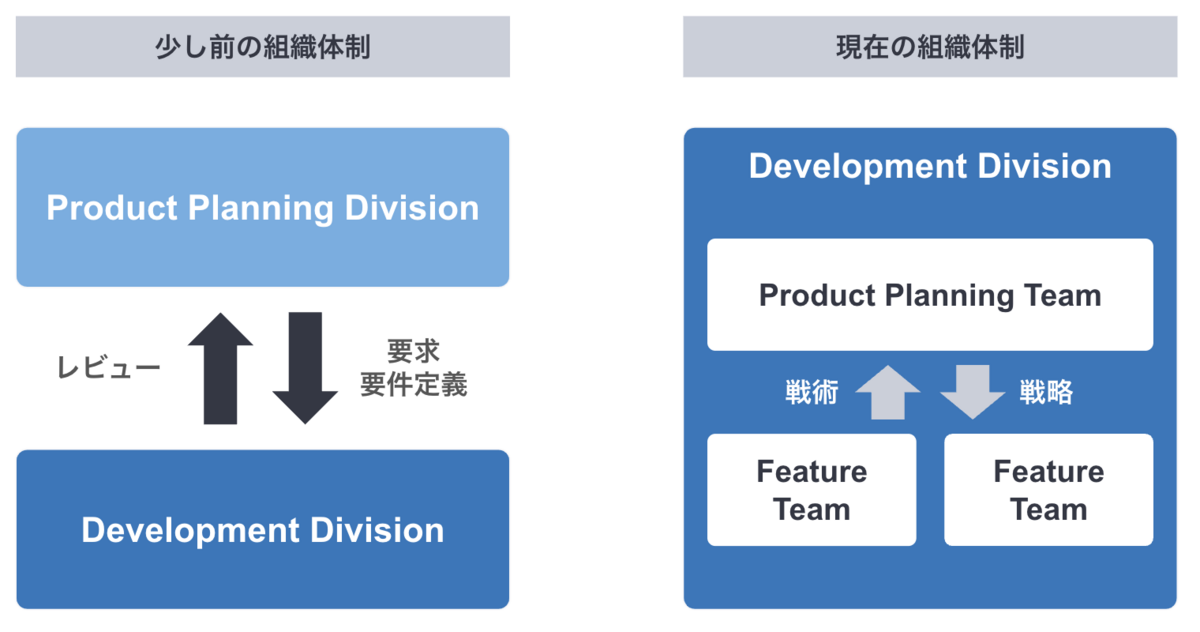 Reproにおけるプロダクト企画を担うチームとは？ - Repro Tech Blog