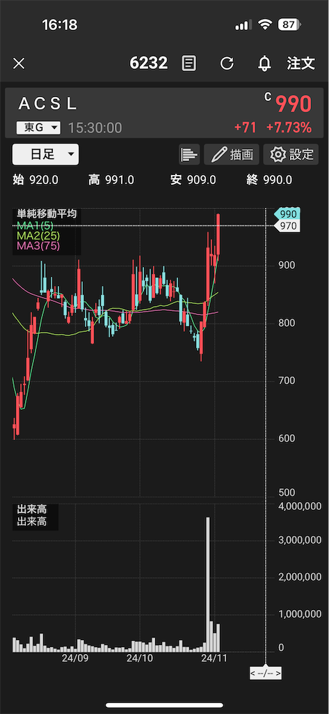 売買記録 6232 ACSL 2回目高値チャレンジ 2024/11/6～2024/11/12 - 相場 損切り フルスロットル