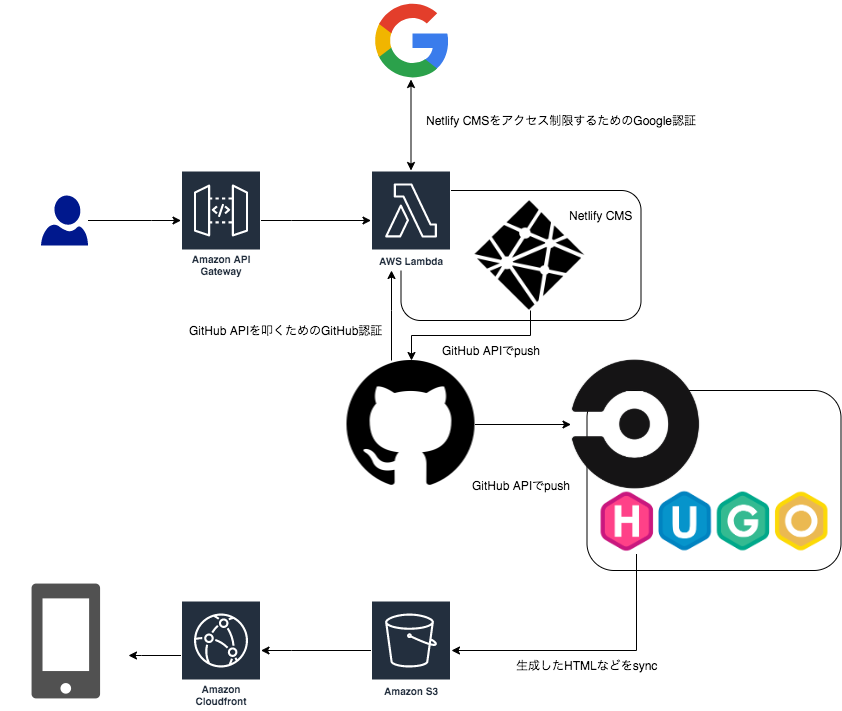 ゲーム内お知らせをHugo+Netlify CMS+CircleCIで作りました - KAYAC Engineers' Blog ゲーム内お知らせをHugo+Netlify CMS+CircleCIで作りました - KAYAC Engineers' Blog
