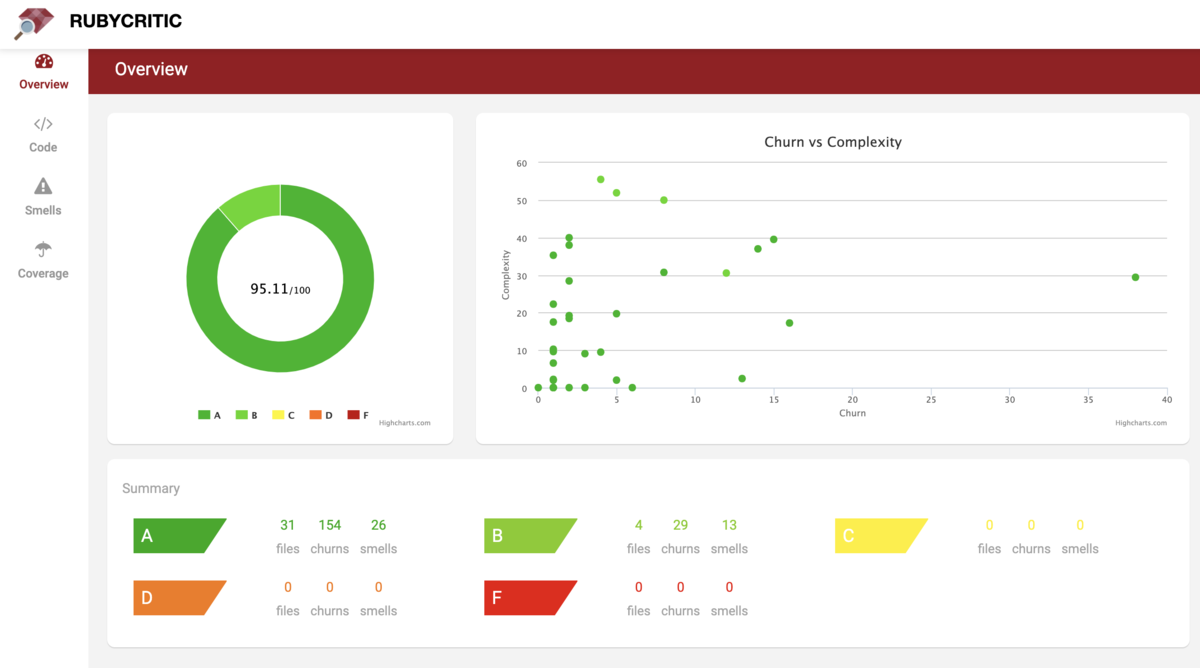 Ruby: RubyCriticでコードを静的解析して品質を計測するMEMO📝 - Madogiwa Blog