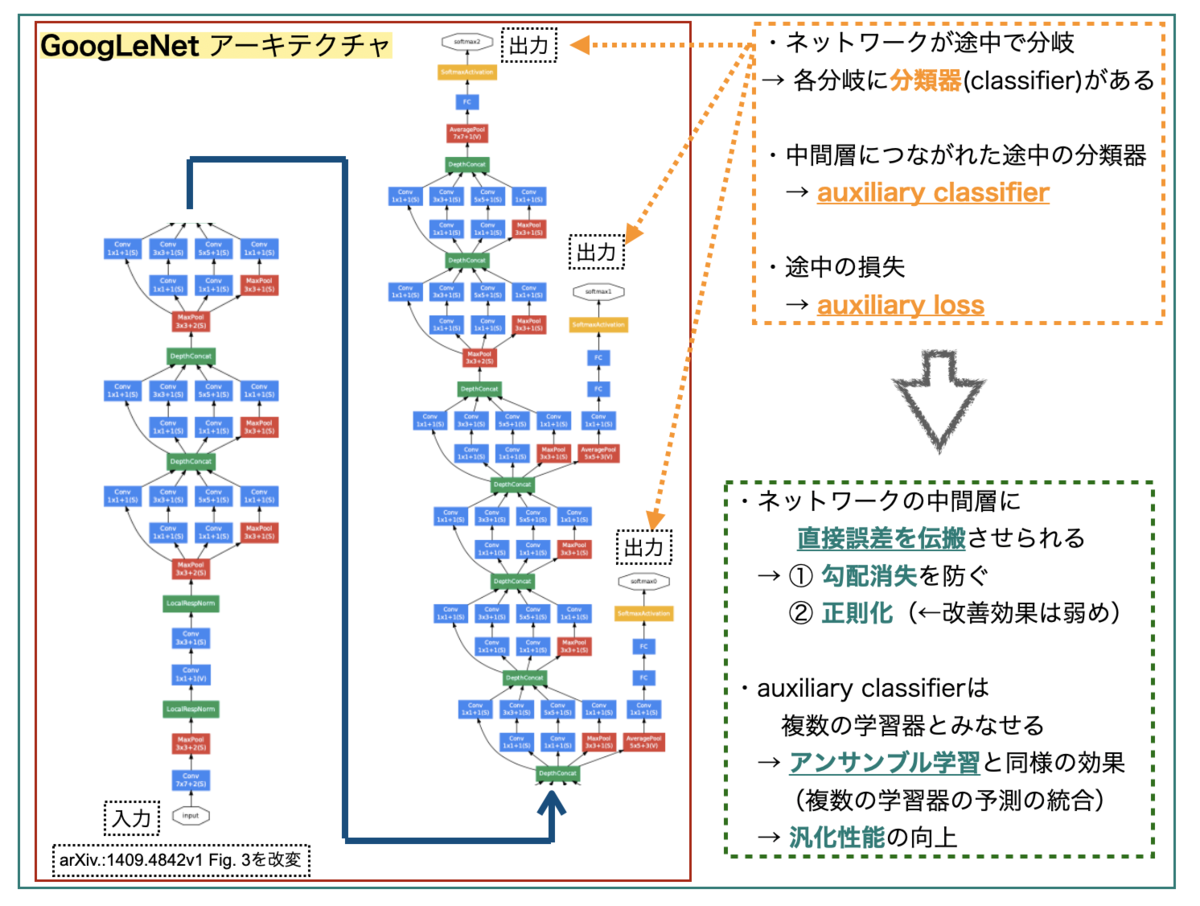 深層学習っぽい用語のメモ 〜 Auxiliary loss、Transformer-XL、axial-attention ...