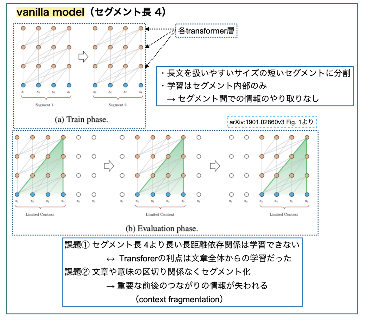 深層学習っぽい用語のメモ 〜 Auxiliary loss、Transformer-XL、axial-attention〜 - magattacaのブログ