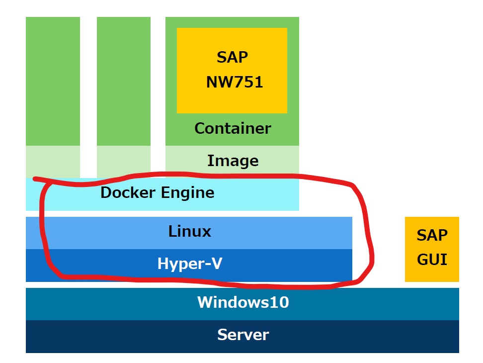 SAP Netweaver AS ABAP 7.51をDocker for Windowsにインストールしてみた - SAPのすみっこ